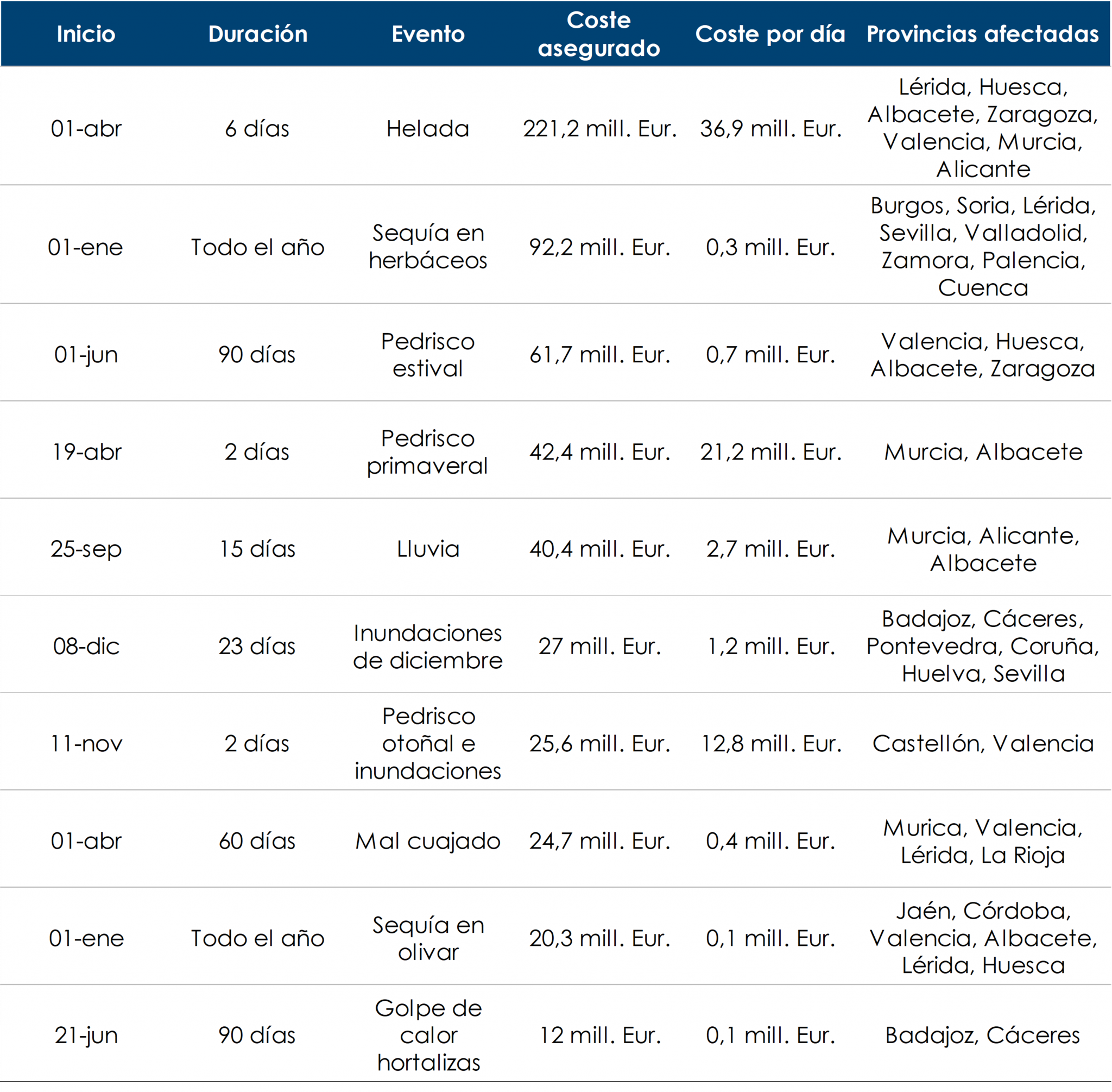Ranking De Catástrofes Las 10 Más Importantes Costaron 567 Millones De